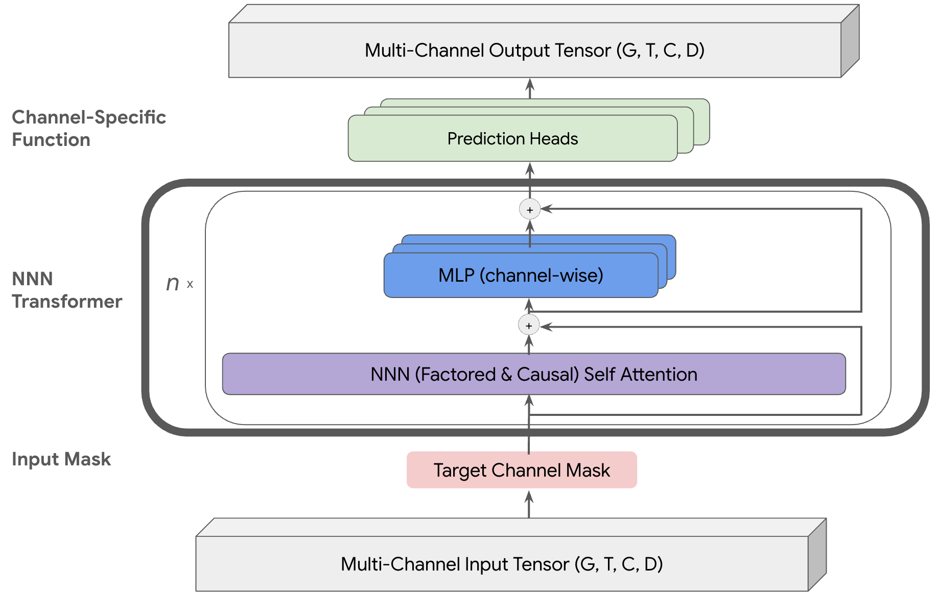 Googleが開発したニューラルネットワークによるマーケティングミックスモデル”NNN”の解説 - ぱぐみの部屋