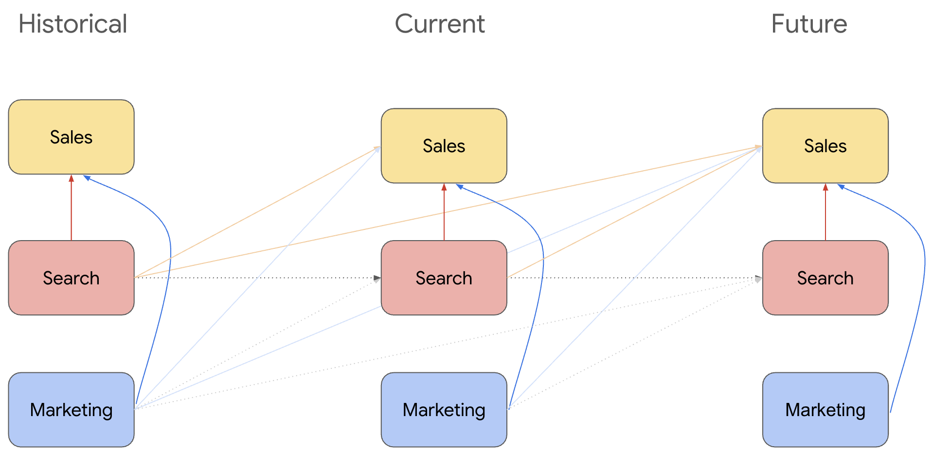 Googleが開発したニューラルネットワークによるマーケティングミックスモデル”NNN”の解説 - ぱぐみの部屋